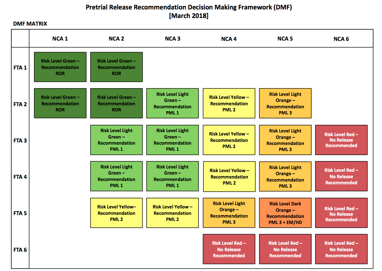 Outputs: Risk Scores - Mapping Pretrial Risk